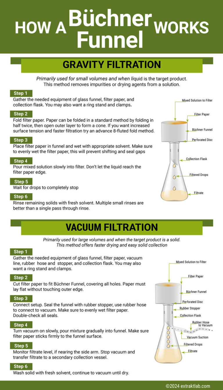 How the Buchner Funnel is Used in Vaccum Filtration - extraktLAB