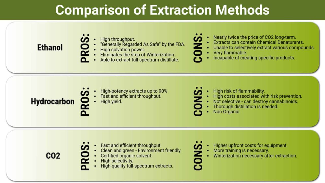Supercritical Fluids Extraction: Benefits and Applications